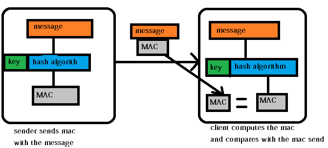 What Is Mac Message Authentication Codes